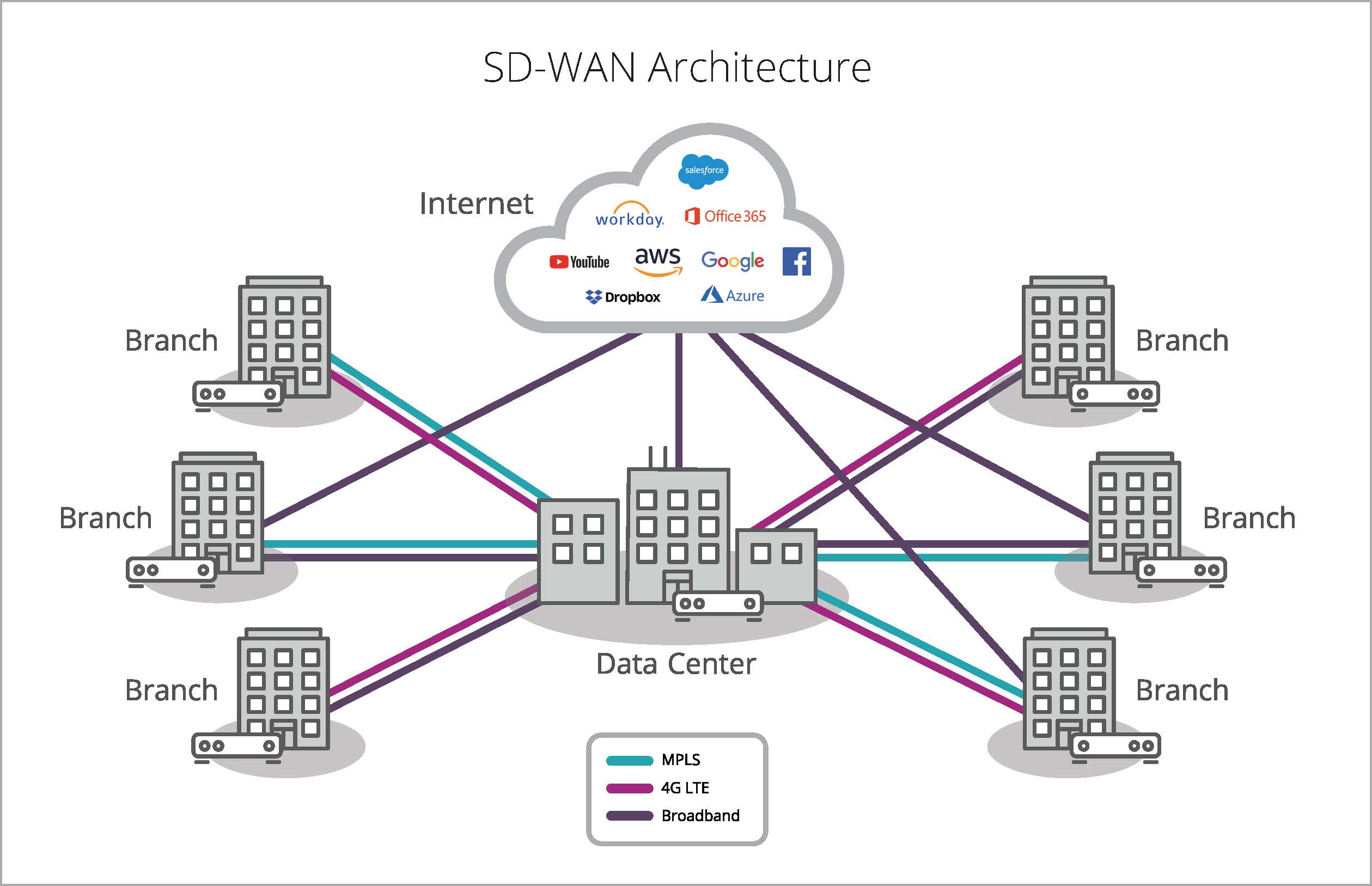 SD-WAN with Aruba and Silver Peak