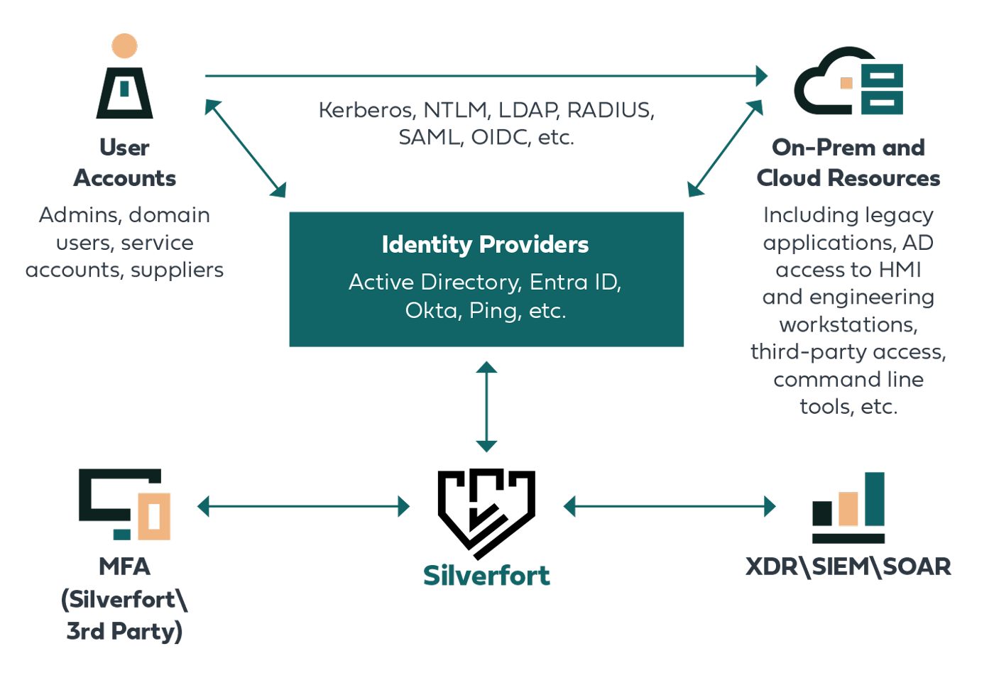 Achieve Unified Identity Protection with Silverfort