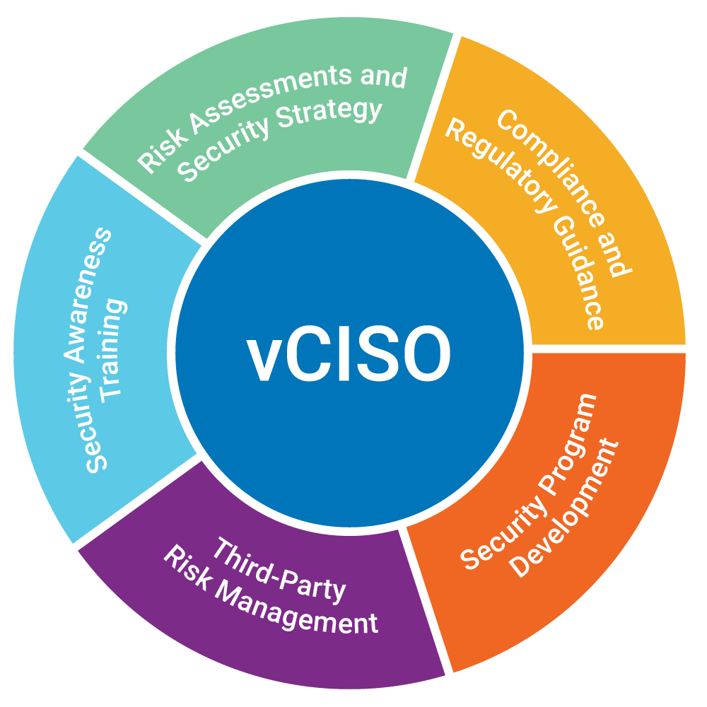 Virtual CISO (vCISO) Services | What Is a vCISO and Do You Need One?